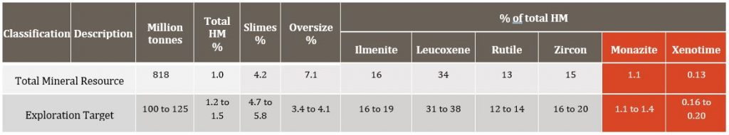 Reserves and Resources - RZ resources