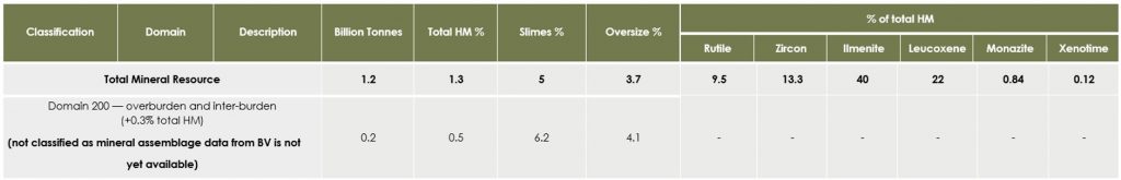 Reserves and Resources - RZ Resources