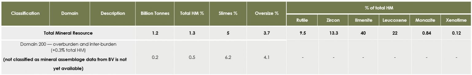 Reserves and Resources - RZ Resources